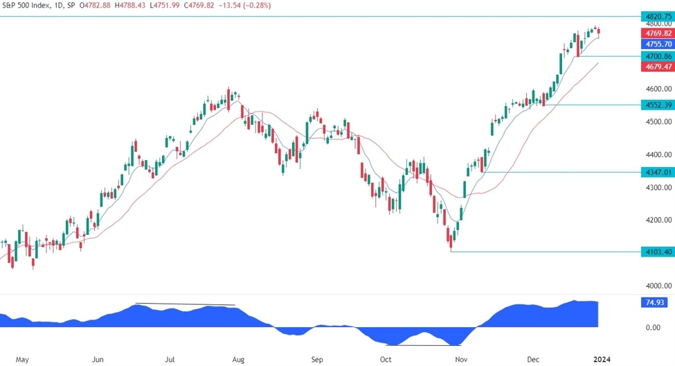 S&P 500 Technical Analysis | investingLive